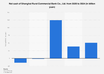 Shanghai Rural Commercial Bank Co., Ltd. net cash 2024| Statista