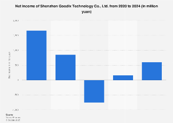 Shenzhen Goodix Technology Co., Ltd. net income 2023 | Statista