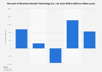 Shenzhen Goodix Technology Co., Ltd. net cash 2023| Statista