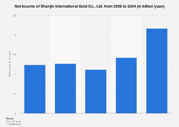 Shanjin International Gold Co., Ltd. net income 2024| Statista