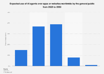 General public use of AI agents over apps 2025| Statista