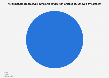 Katlan gas reservoir ownership in Israel | Statista