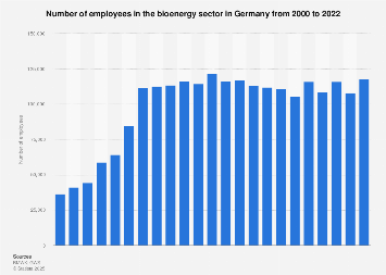 Bioenergy employment in Germany 2000-2022 | Statista