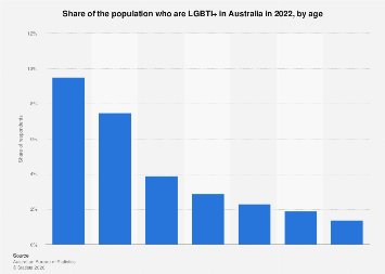 Australia: Share of population who are LGBTI+, by age 2022| Statista