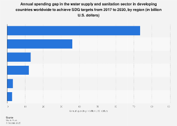 Annual spending gap on water in developing countries by region 2030 ...