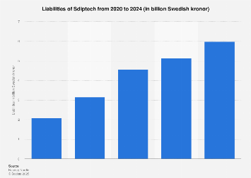 Sdiptech liabilities 2023| Statista