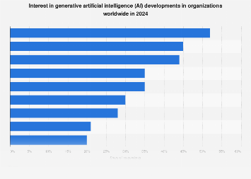 Interest in future generative AI-related developments 2024| Statista