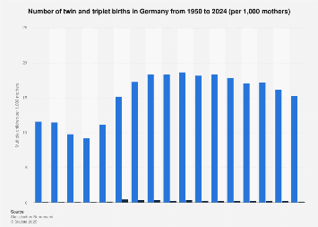 Multiple births per 1,000 mothers in Germany 2024| Statista