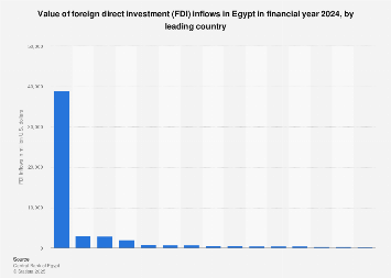 FDI inflows by leading country in Egypt 2024| Statista