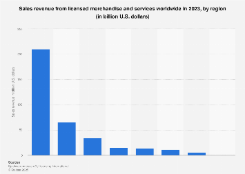 Licensed merchandise and services sales revenue worldwide by region ...