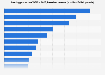 GSK major products by revenue 2025| Statista