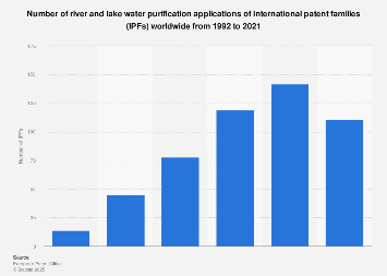 Number of water purification patents worldwide | Statista