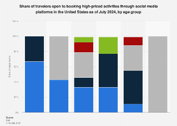 Interest in booking travel via social media US 2024| Statista
