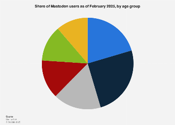 Mastodon users by age 2025| Statista