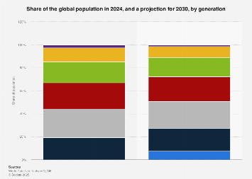 Estimated population of the world by generation 2030| Statista