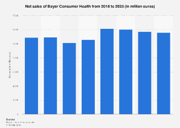 Bayer net sales Consumer Health 2025| Statista