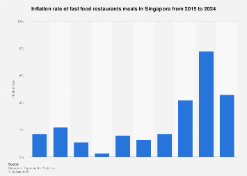 Singapore: fast food restaurants inflation rate 2024| Statista