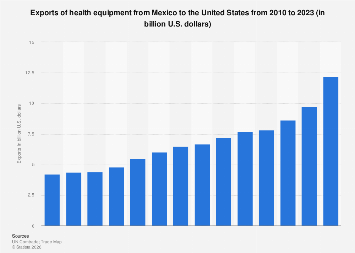 Health equipment: exports Mexico-U.S. 2023| Statista