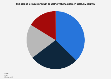 The adidas Group's share of product sourcing by country 2024| Statista