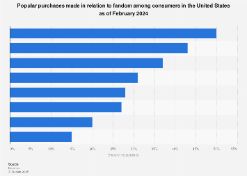 Fandom-related purchases U.S. 2024| Statista
