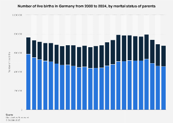 Live births by marital status in Germany 2024| Statista
