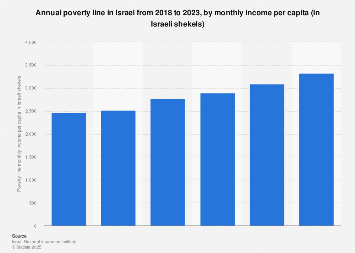 Poverty line by income per capita in Israel 2023| Statista