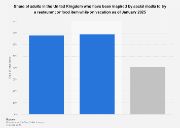 Social media impact on food choices on holiday UK 2025| Statista