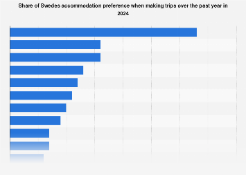 Sweden: accommodation stay preference 2024| Statista