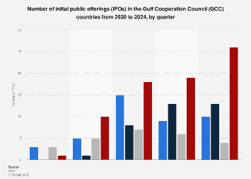 GCC: number of IPOs by quarter 2024| Statista