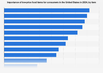 Importance of low-price food items U.S. 2024| Statista