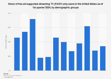 FAST-only users by demographics U.S. Q1 2024| Statista