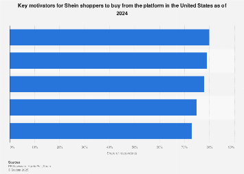 U.S. motivators to shop from Shein 2024| Statista