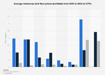 Global metaverse land prices 2024| Statista