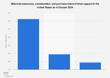 U.S. millennial awareness, consideration, and purchase intent of Shein ...