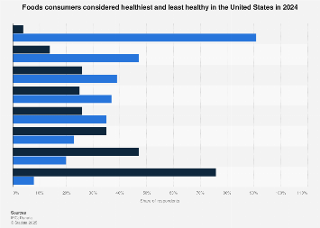 Food types consumers considered healthy U.S. 2024| Statista
