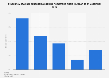Japan: frequency of home cooking in single households 2024| Statista