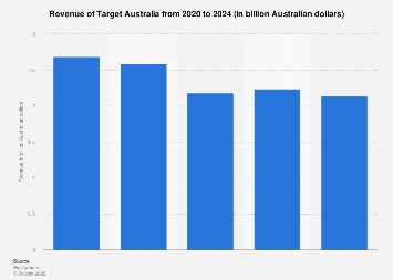 Target Australia: revenue 2024| Statista