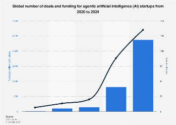 Global agentic AI startup deals and funding 2024| Statista