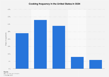 Cooking frequency in the U.S. 2024| Statista
