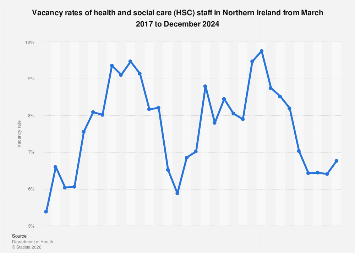 Vacancy rates HSC Northern Ireland 2024| Statista