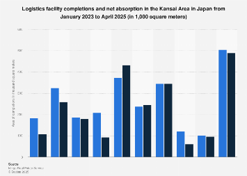 Japan: logistics facility supply and demand in Kansai 2025| Statista