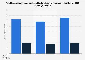 Total live service game hours live stream hours watched 2024| Statista