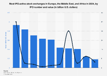 EMEA: most active IPO markets by number and value 2024| Statista