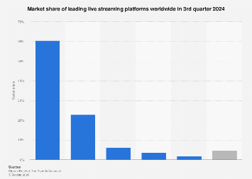 Live stream platforms market share 2024| Statista