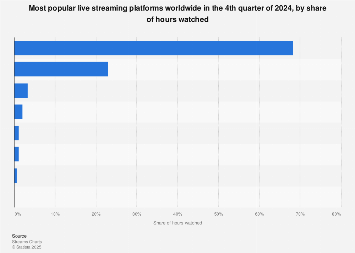 Most watched global live stream platforms 2024| Statista