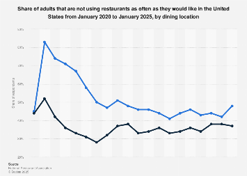 Adults eating out less than they like US 2025| Statista