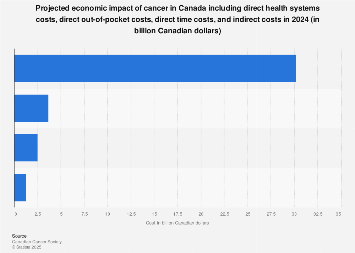 Projected economic impact of cancer in Canada | Statista