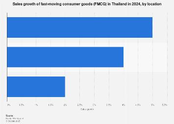Thailand: FMCG sales growth by location 2024| Statista