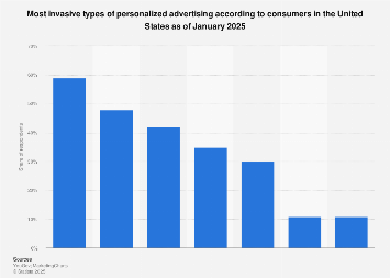 Most invasive types of personalized ads USA 2025| Statista