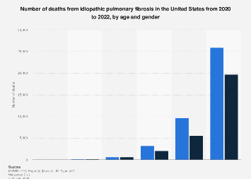 U.S. IPF deaths by age and gender| Statista